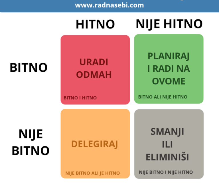 Šta je Ajzenhauerova matrica produktivnosti i kako je koristiti